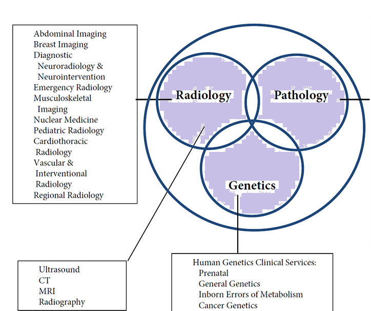 The Intersection Between Radiology and Genetics: A New Era of Precision ...